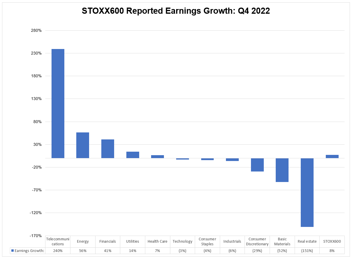 STOXX 600: A Mixed Bag for Q4 European Earnings Amid Continued Pressures